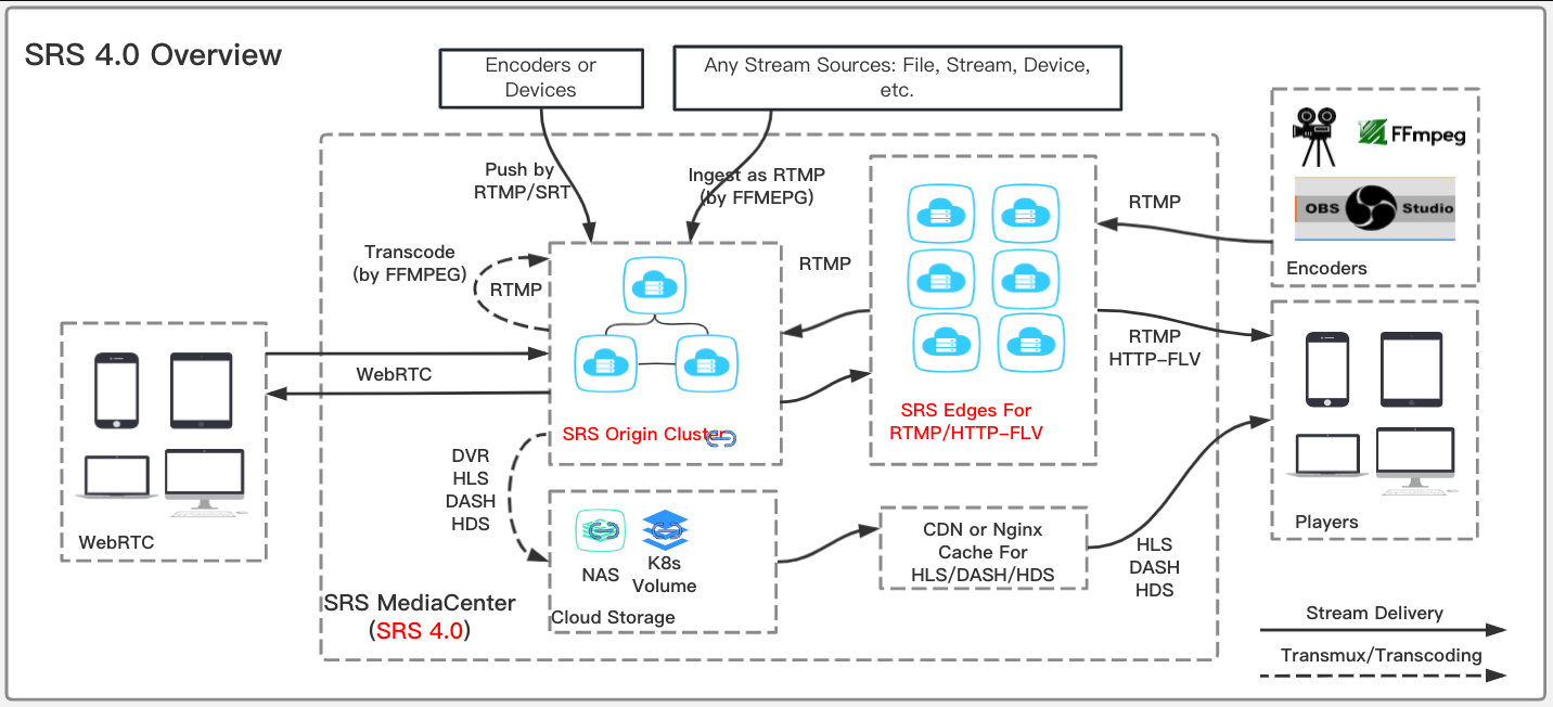 SRS之RTMP推拉流分析-音视频开发中文网